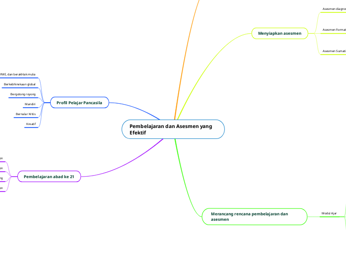 Pembelajaran dan Asesmen yang Efektif - Mind Map